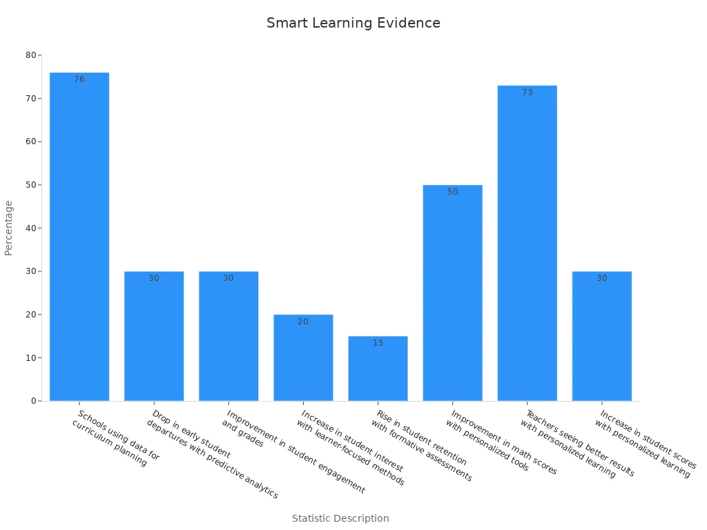What Are Smart Learning Solutions and How Do They Work in Education