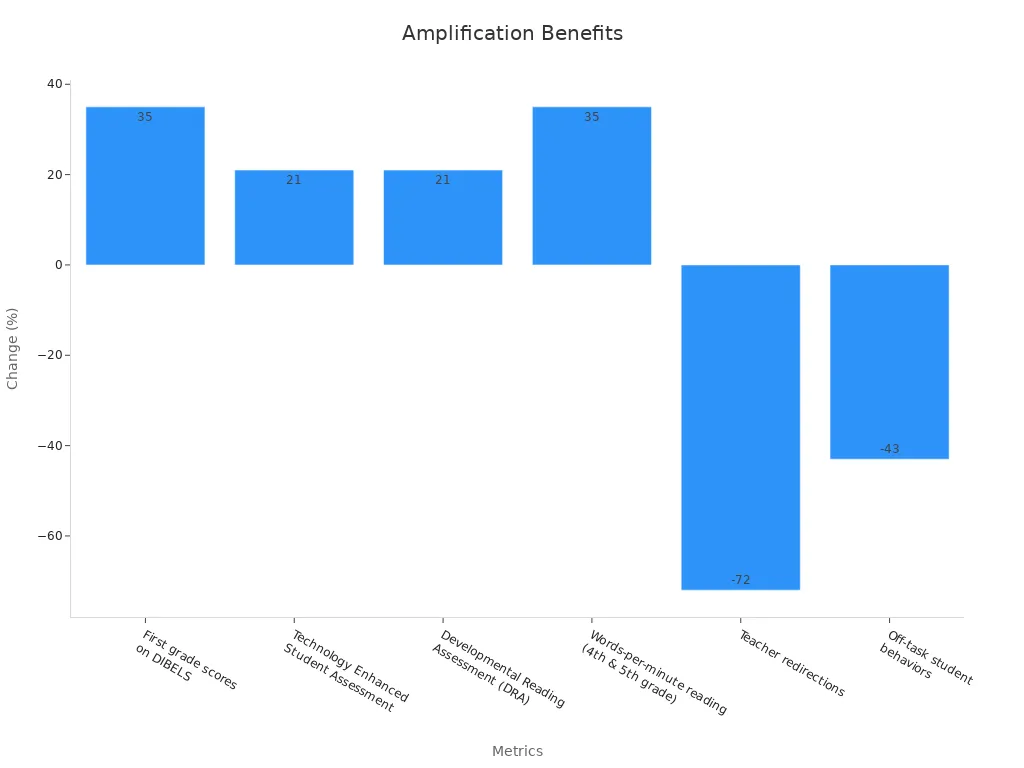 What is a Classroom Amplification System and How Does It Work