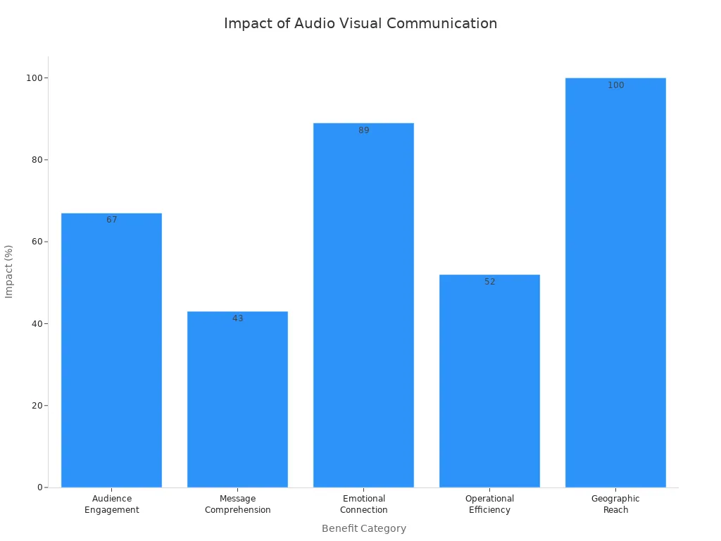 Audio visual communication meaning made simple for everyone